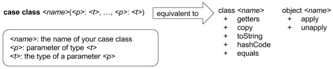 Using Case Classes to Structure Your Data – Daniela Sfregola